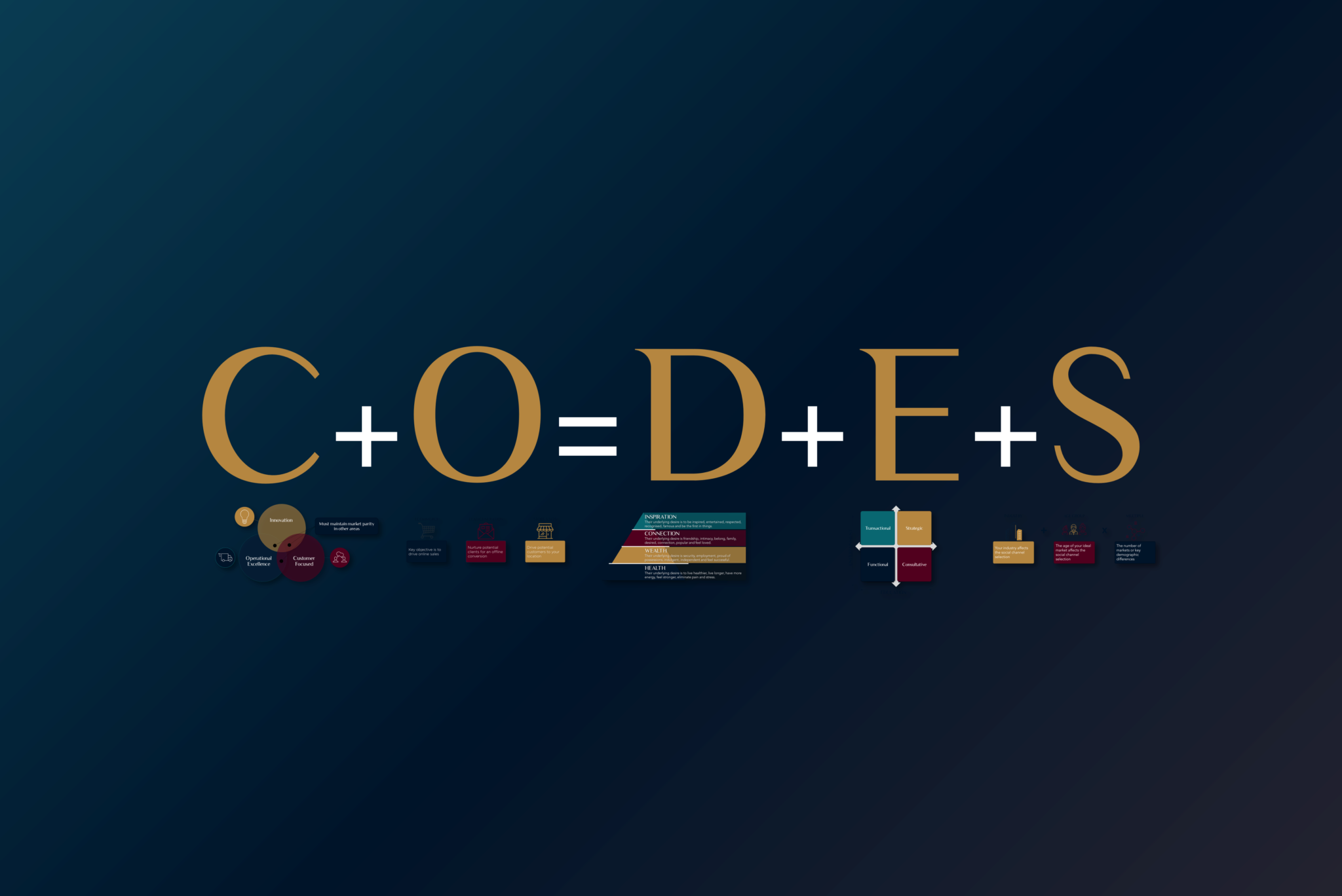 Strategy CODES - CEOs Trust Strategy Codes for Market Leadership