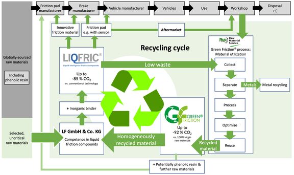News - Green Friction