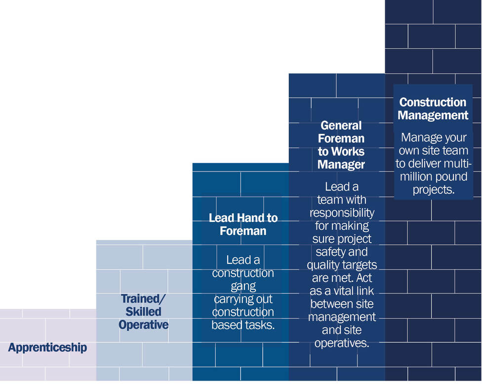 Construction - Careers with JN Bentley