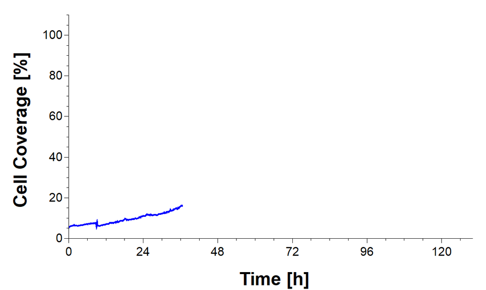 Automated Cell Culture Micrscope